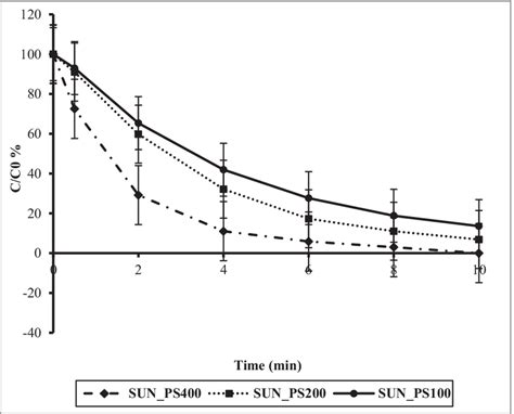 kinetics degradation by simulated irradiation pds system at different