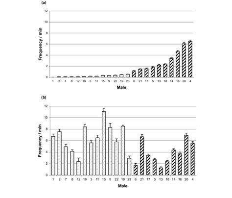Mean Frequency Se Of Sexual Behaviours Expressed Per Minute For