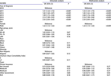 Multivariate Logistic Regression Model For Predictors Of Undergoing