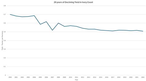 Causes Of Cocoa Yield Decline In Ivory Coast Crop Gpt Causes Of Cocoa Yield Decline In Ivory Coast Crop Gpt