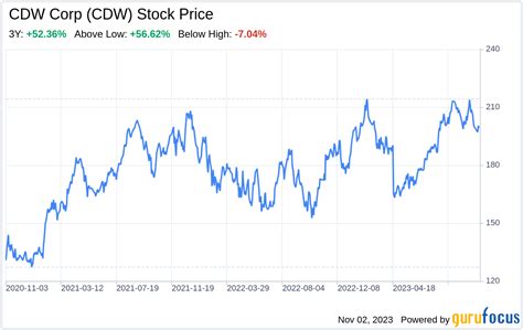The Cdw Corp Cdw Company A Short Swot Analysis