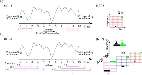 Representation Of Time Frequency Resolution Of Standard Stft And