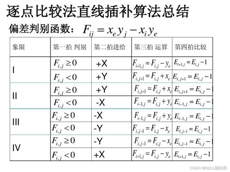 【电机绘图】 插补算法（一）—直线插补—逐点比较法 嵌入式硬件 null指向我 gitcode 开源社区