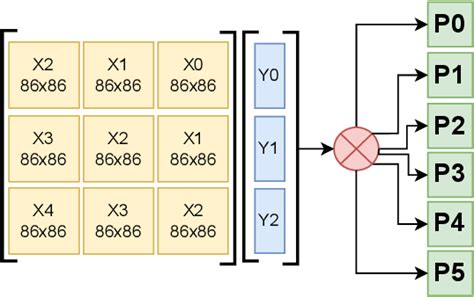 Figure 2 From Tmvp Based Polynomial Convolution For Saber And Sable On