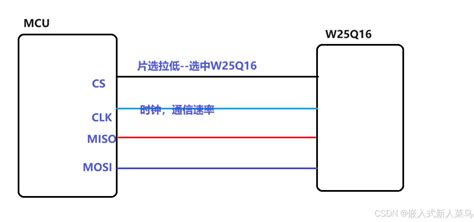 单片机 Stm32 Spi通信及应用(十)单片机spi Csdn博客 单片机 Stm32 Spi通信及应用(十)单片机spi Csdn博客