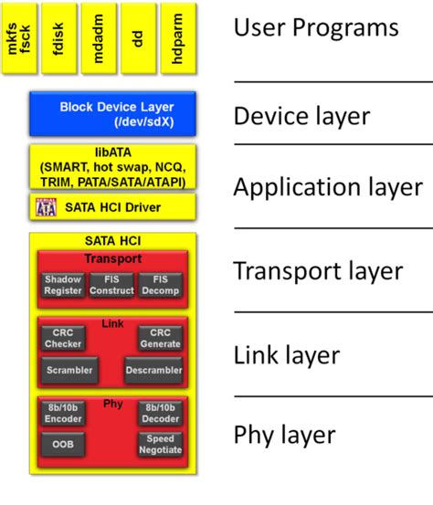 figure 1 from design choices for fpga based socs when adding a sata storage semantic scholar