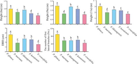 Comparison Of Growth Traits Among Species Height A Height A And