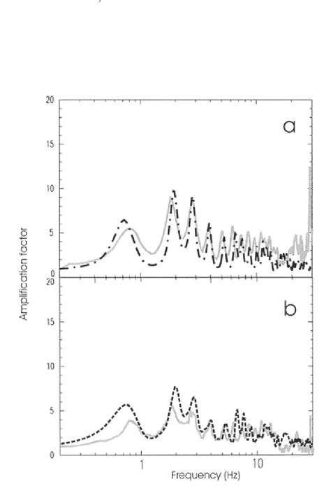 A Comparison Between The Spectral Ratios Hshb From Earthquake Data