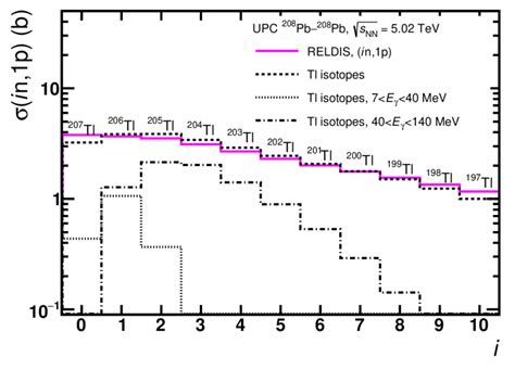The Cross Sections Of Emission Of A Given Number Of Neutrons