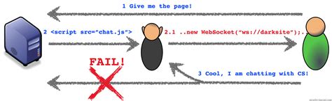 WebSocket应用安全问题分析 安全动态 腾讯安全应急响应中心