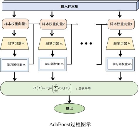 Adaboost算法的原理及python实现 Csdn博客