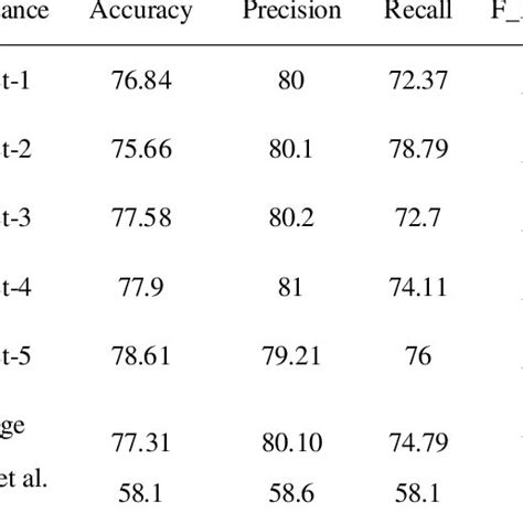 Performance Evaluation On Unsw Nb 15 Dataset Download Scientific Diagram