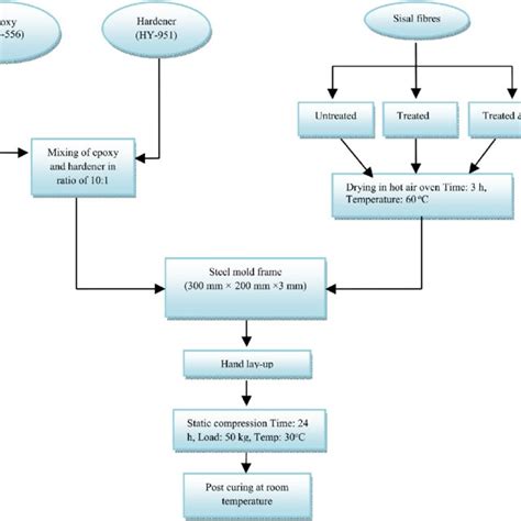 Flowchart Of Fabrication Process Of The Composites Download Scientific Diagram