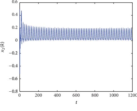 Figure 2 From Mathematical Analysis For A Discrete Predator Prey Model With Time Delay And