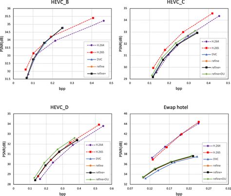 Network Performance On Hevc Class B C D And Ewap Hotel Datasets The