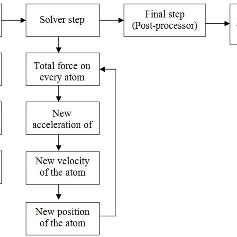 Flow Diagram Of The Simulation Method Download Scientific Diagram