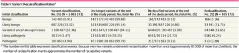 Clinical Variant Reclassification In Hereditary Disease Genetic Testing Yuya Kobayashi