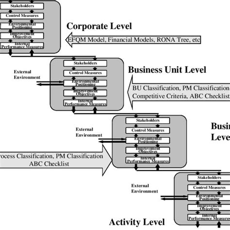 Pdf Integrated Performance Measurement Systems A Development Guide