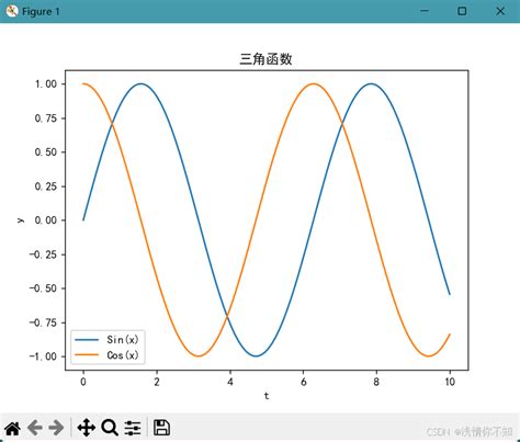 python使用matplotlib绘制图像的几种显示方法 matplotlib 显示图像 csdn博客