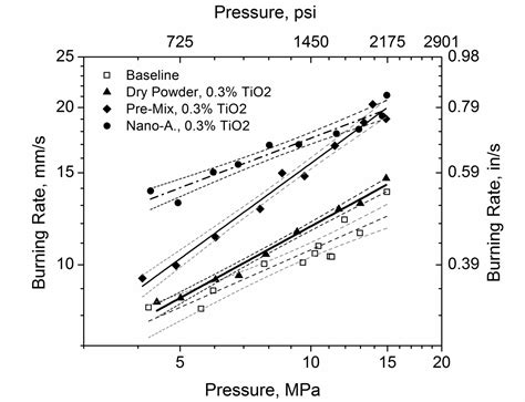 Composite Solid Propellants