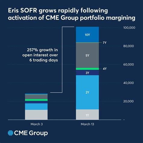 Cme Group Interest Rates On Linkedin Open Interest In Eris Sofr Swap Futures Has Jumped Nearly