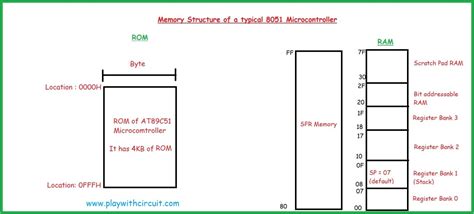 Microcontroller Architecture Pin Diagram Features