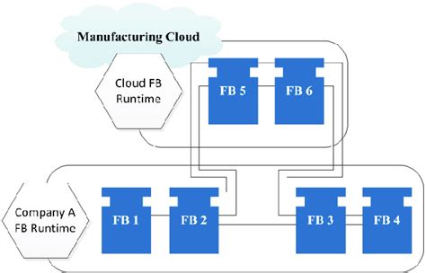 Deployment Model 3 Cloud Based Function Block Network Download Scientific Diagram