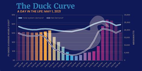 The Duck Curve “quacking” The Code On Power Generation Central Arizona Project