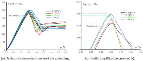 Triaxial Unloading Curve Download Scientific Diagram