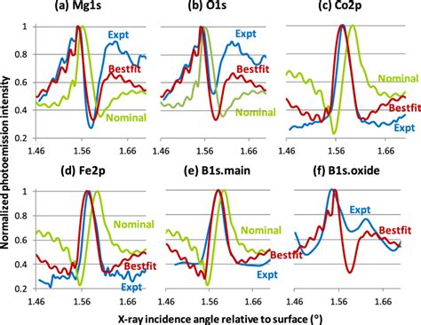 Rocking Curves Experiment Vs Theory From Experiment And Theory For