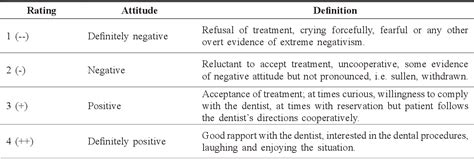 Behaviour Evaluation Scales For Pediatric Dental Patients Review And