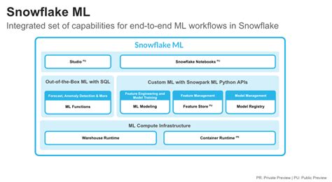 Snowflake Notebooksからの機械学習機能の使い心地を確認してみた Developersio