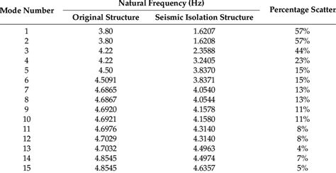 The Comparison Of Natural Frequency For Original And Download Table