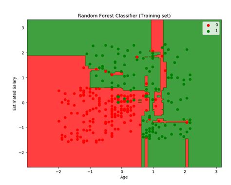 Github Sachin17gitrandom Forest Classifier Classification Model