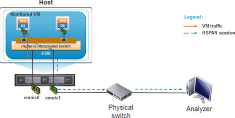 new 5 1 distributed switch features part 3 port mirror and netflow