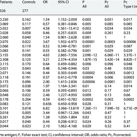 Frequency Of Hla Alleles In Psoriasis Patients And Controls Type I Download Scientific Diagram