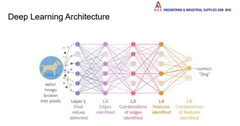 Ai Automated Visual Inspection Using Deep Learning Ace Engineering