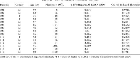Table 1 From Heparin And Oversulfated Heparin Byproduct Induce Thrombin Generation Through