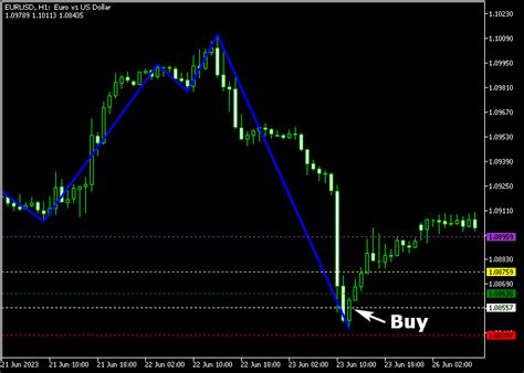 Dinapoli Targets Indicator For Mt5