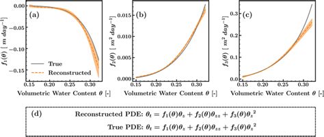 a c comparison of reconstructed coefficient curves orange dashed