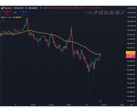 Simple Moving Average Sma Explained