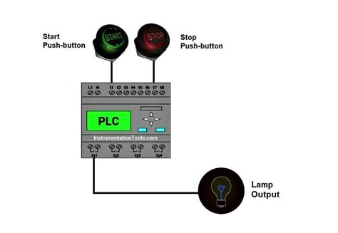 Principle Of Operation Of Plc Inst Tools Instrumentation Tools
