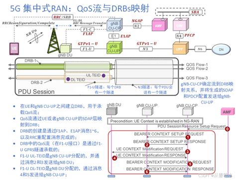 【5g qos】详解5g qos端到端工作机制 csdn博客