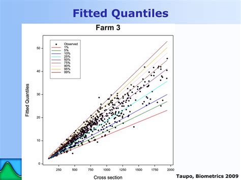 Ppt Introduction To Quantile Regression Powerpoint Presentation Free