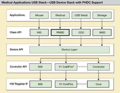 Standardizing USB In Medical Applications Electronic Products