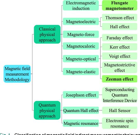 Figure 1 From Advances In Marine Intelligent Electromagnetic Detection
