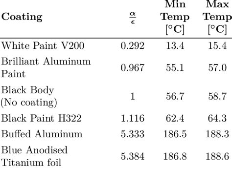 Temperatures In Nominal Conditions Without Heat Dissipation Download
