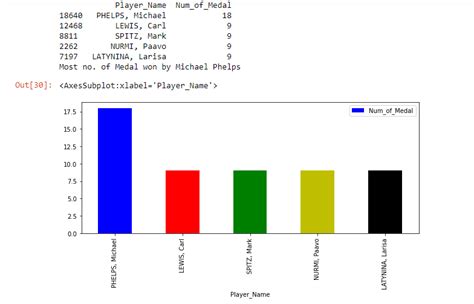 github amitdeep2699 summer olympics data analysis assignment summer