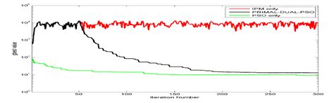 simulation result of rastrigin function for pso primal dual and