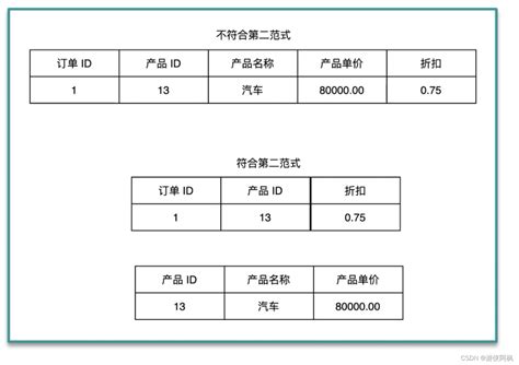 关系型数据和文档型 数据库有什么区别 简述传统关系型数据库和文档数据库存储实现的区别。 csdn博客